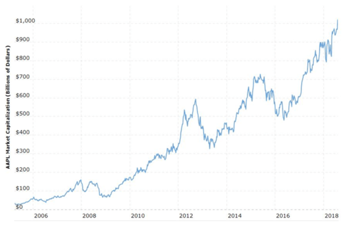 Apple and the Rise of the Mega-Companies | Cainz