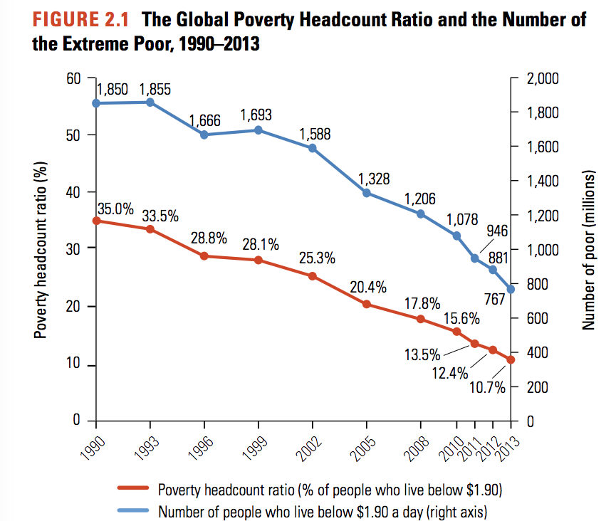 Global Poverty | Cainz