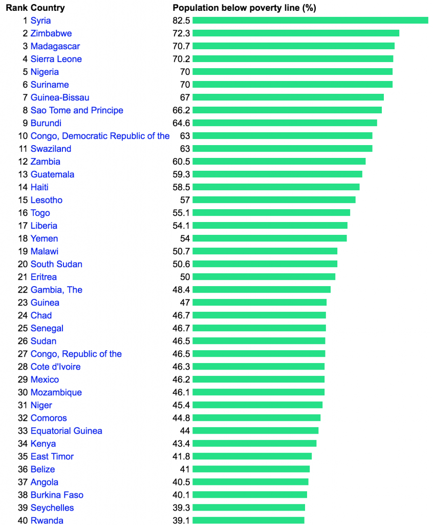 Global Poverty | Cainz