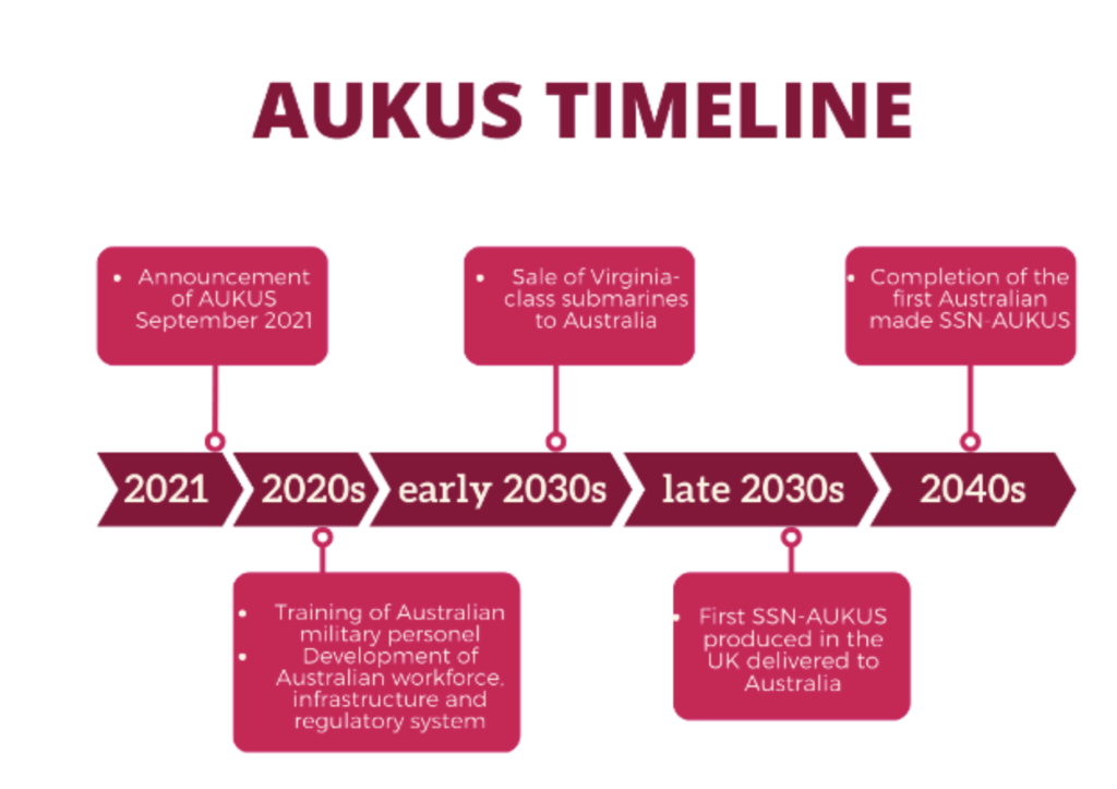 Jobs, Trade and Nuclear spending: The Economics of AUKUS | Cainz